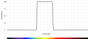 Fluorescence Spectroscopy – Principles & Filter Design